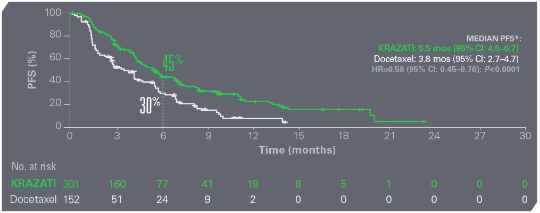 Efficacy | KRAZATI® (adagrasib) for NSCLC