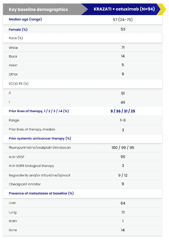 KRYSTAL-1 Study Design | KRAZATI® (adagrasib) for CRC