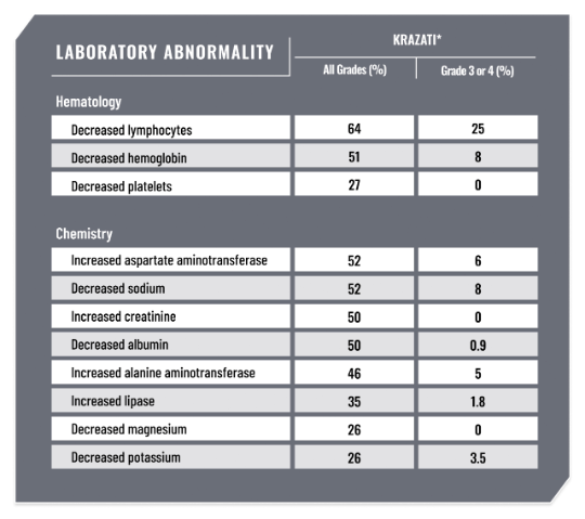 Safety | KRAZATI® (adagrasib) for NSCLC