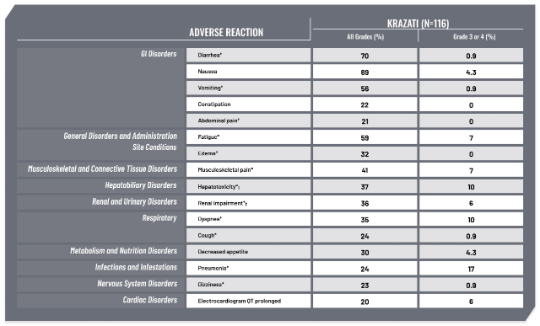 Safety | KRAZATI® (adagrasib) for NSCLC